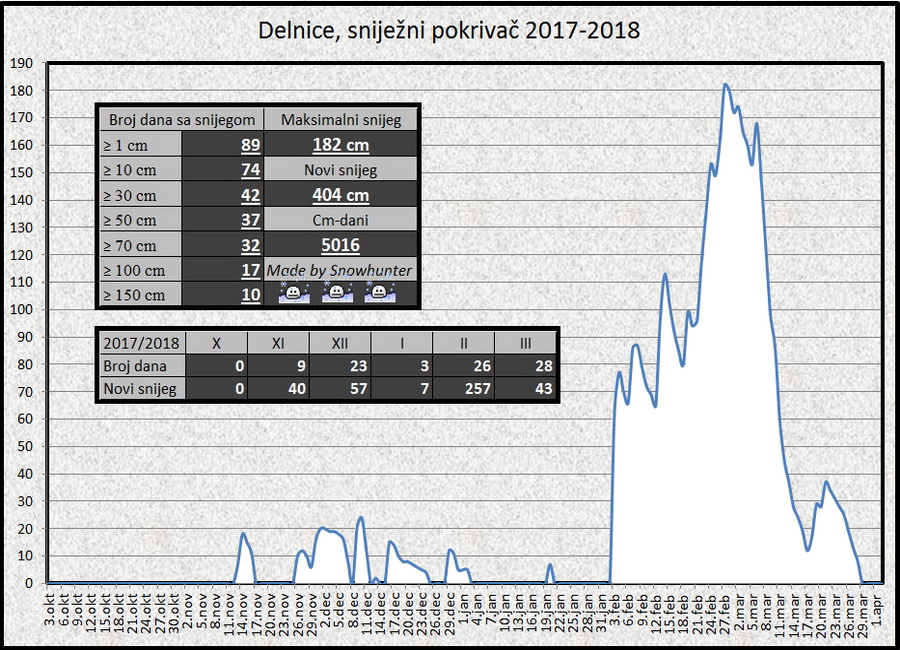 Delnice: Snježna zima za pamćenje | Crometeo